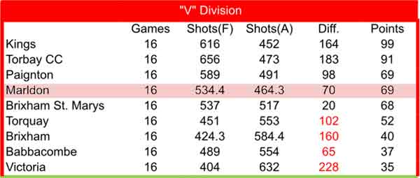 Marldon Bowls Club - 2025 Over 55 Results